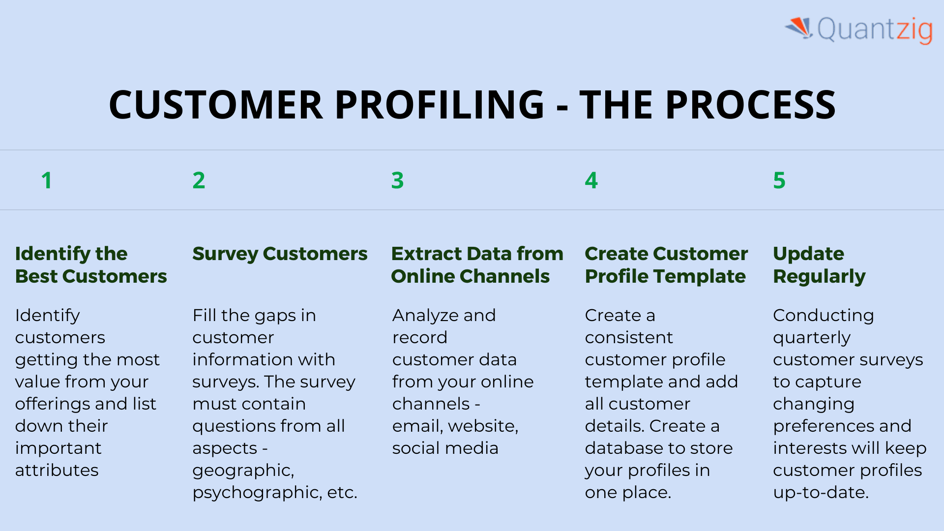 What is Customer Profiling | Benefits of Customer Profile to Business